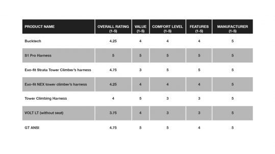 20161026 harness comparison chart - Safety One Training